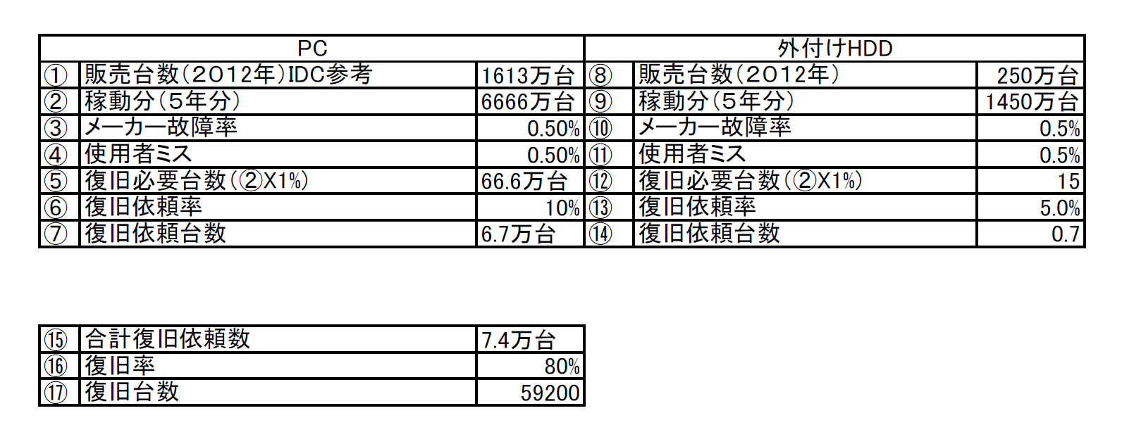 2012年 データ復旧業界の市場規模についての調査結果を発表いたしました。 | お知らせ | 日本データ復旧協会-DRAJ